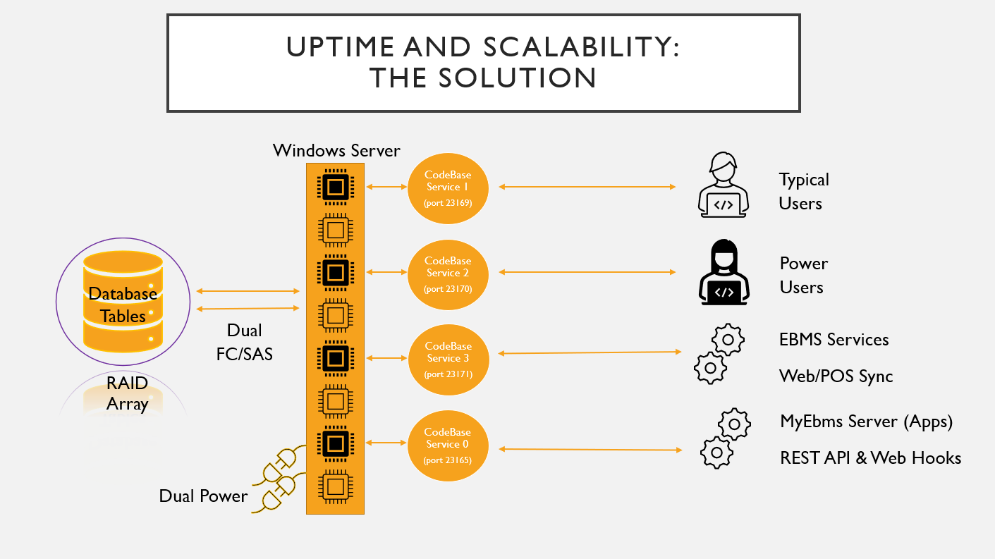 Multiple CodeBase Services